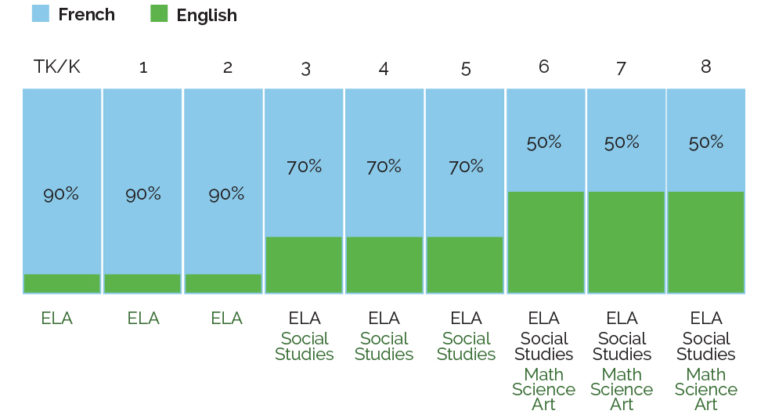 Two-Way Dual Immersion Model - Francophone Charter School of Oakland ...